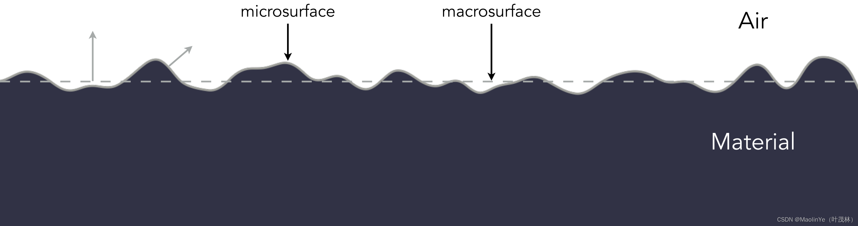 【GAMES101】Lecture 17 材质-CSDN博客