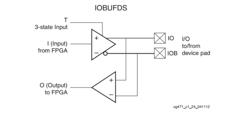 FPGA - 7系列 FPGA内部结构之SelectIO -02- 源语简介_ibufg原语-CSDN博客