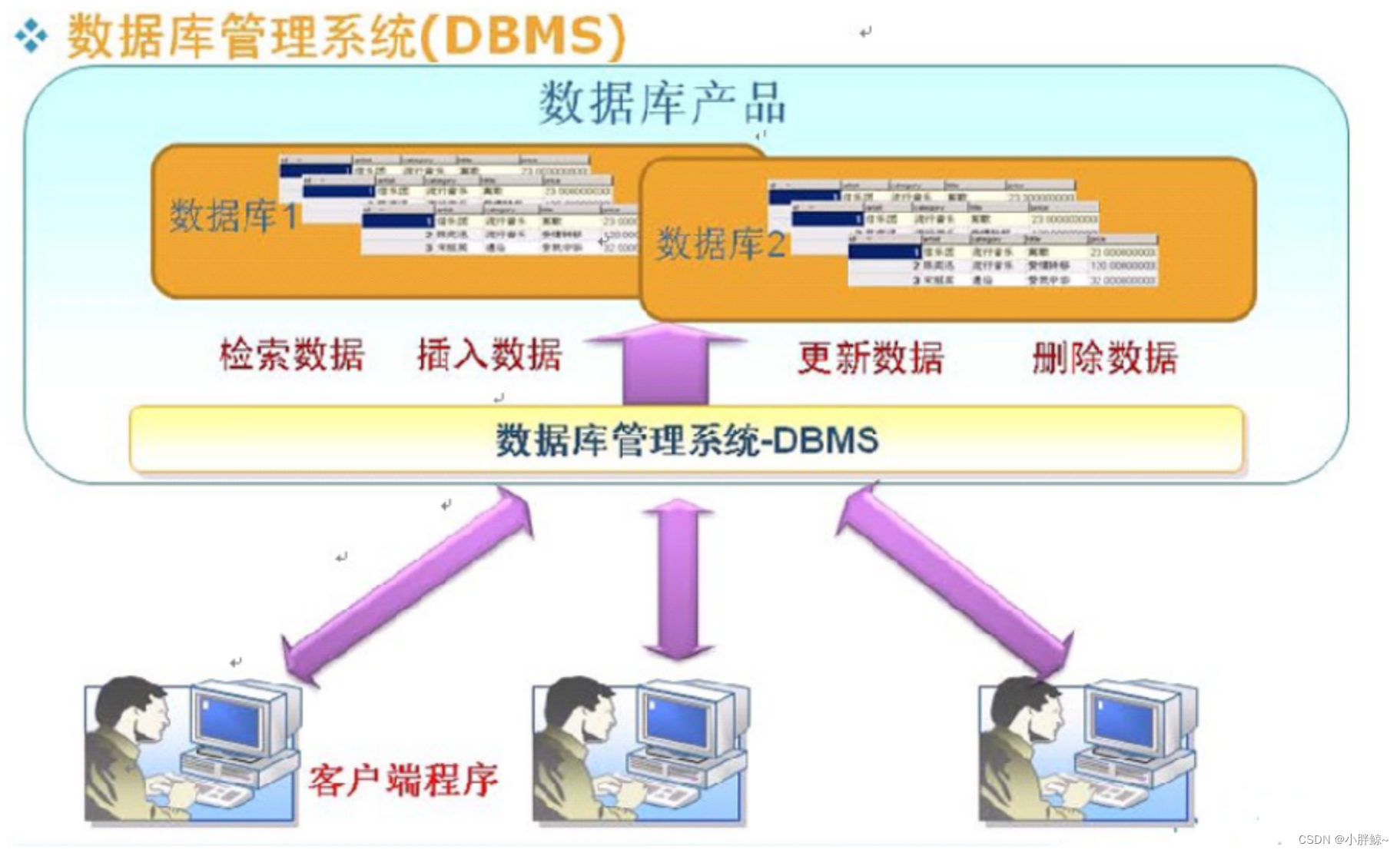 【数据库】 数据库的理论基础详解csdn运用数据库基本理论与应用知识在微机rdbms的环境基础上建立一个数据库应用系 Csdn博客