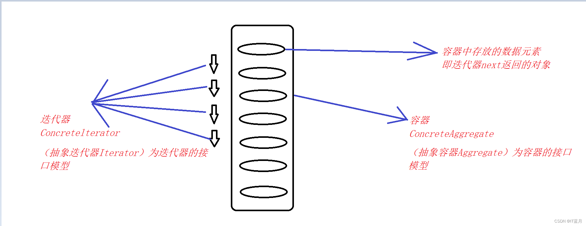 Java核心篇,二十三种设计模式(十六),行为型——迭代器模式 Csdn博客