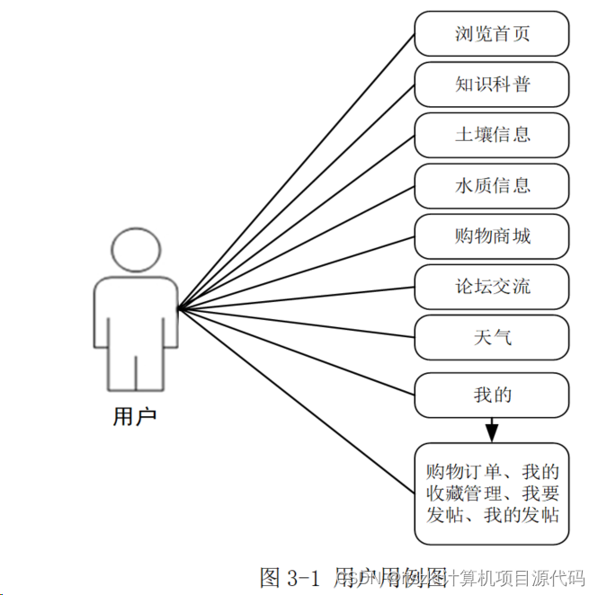 Springboot Vue前后端分离基于spring Boot的智慧农业小程序的设计与实现基于vuespringboot前后端分离的智慧农业管理 Csdn博客