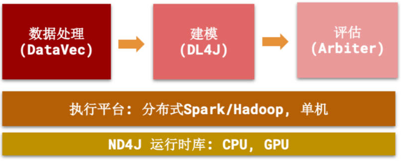 Deeplearning4j【基础 01】初识Java深度学习框架DL4J-CSDN博客