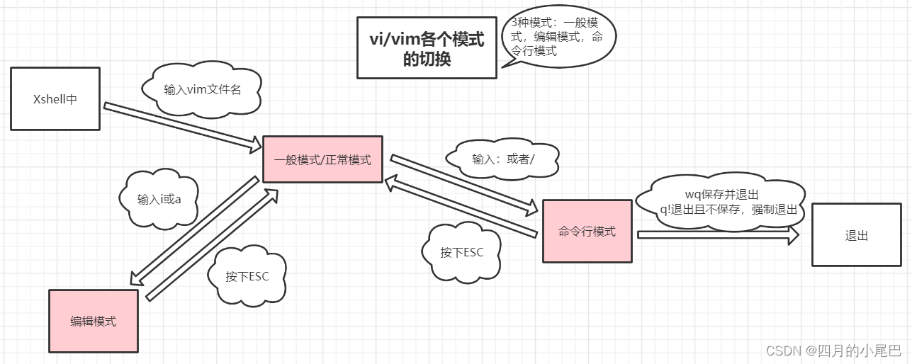 Linux04-使用Xshell操作linux文件，vim常用快捷键及三种模式_xshell vim-CSDN博客