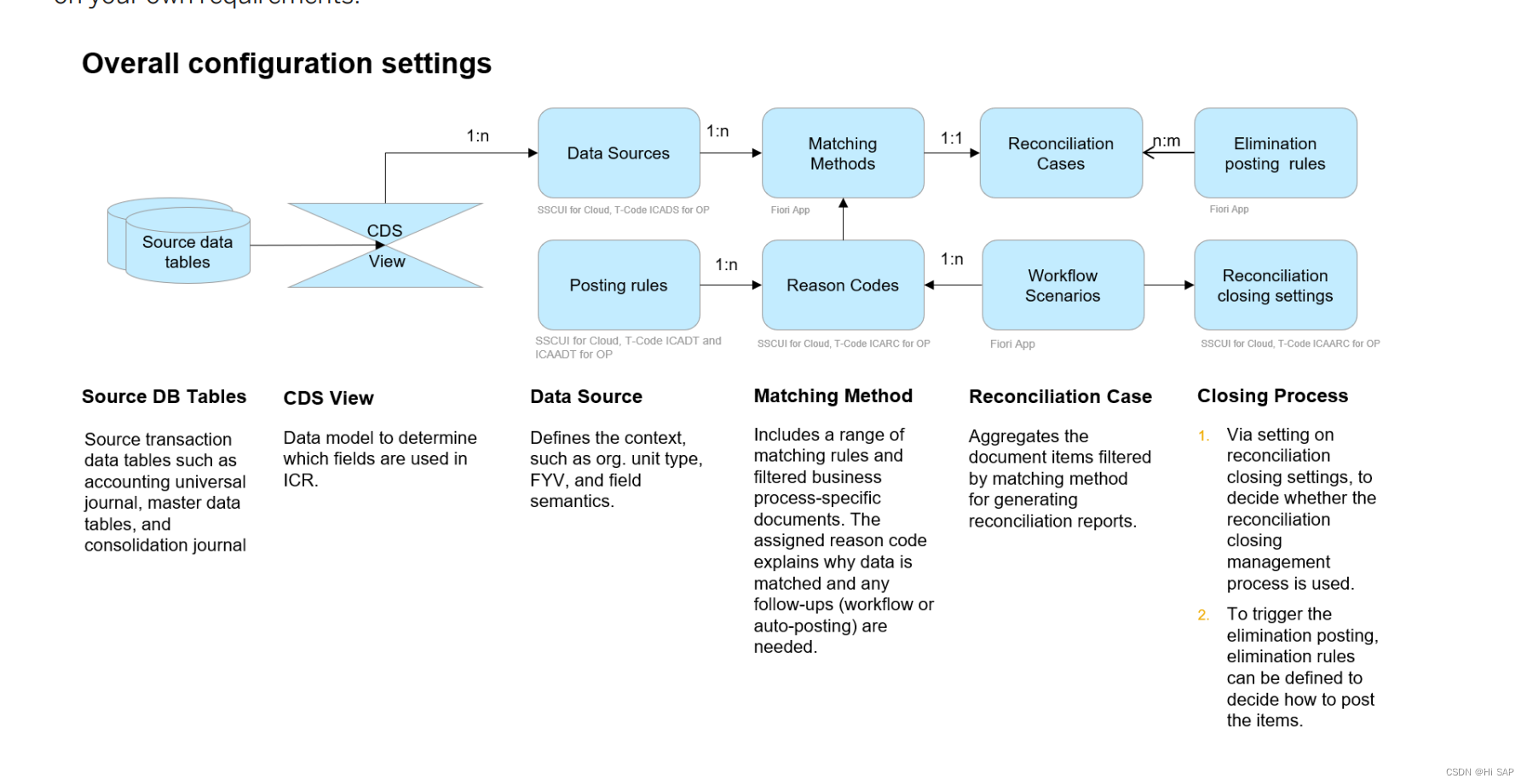 盘点那些好用的FIORI App(七)-Intercompany Matching and Reconciliation（ICMR）_sap ...