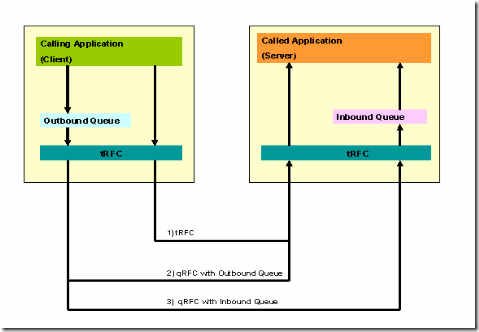 qRFC与tRFC详解-CSDN博客