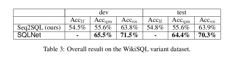 【论文阅读】SQLNet: GENERATING STRUCTURED QUERIES FROM NATURAL LANGUAGE WITHOUT REINFORCEMENT LEARNING ...