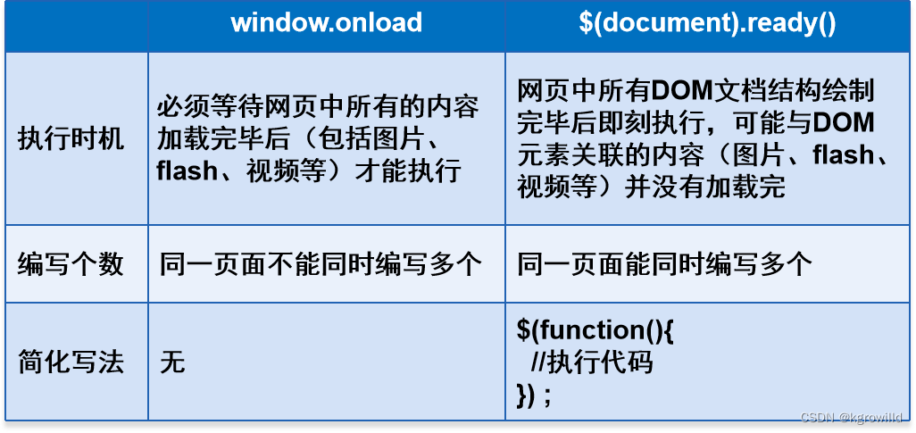 深入理解jQuery：DOM操作、优势及基础应用,-CSDN博客