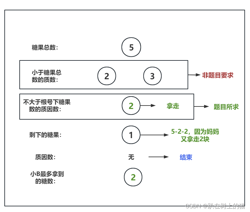 蓝桥杯算法训练1909 拿糖果 Java题解(包教包会,带图详细解析动态规划)编程题 拿糖果 Csdn博客