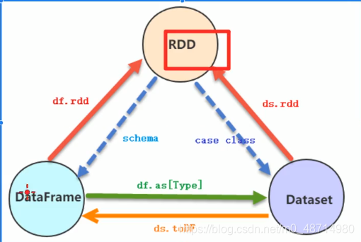 RDD-DataFrame-DataSet相互转换_rdd转dataset,rdd中每个元素为person-CSDN博客