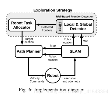 ROS机器人自主探索建图仿真explore_lite及rrt_exploration实践_ros-noetic-explore-lite-CSDN博客