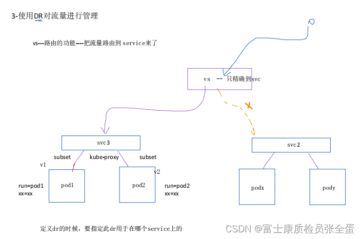 Istio DR对流量进行管理 subnet子集的定义_istio subnet-CSDN博客