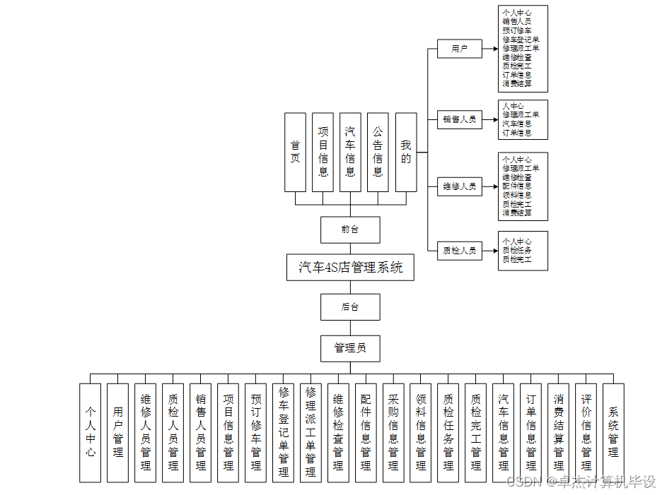 计算机毕设ssm基于java技术的汽车4S店管理系统的设计与实现nol109(源码+数据库+LW)_4s店管理系统java项目需求分析文档-CSDN博客