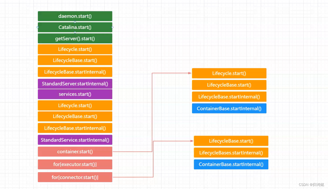 tomcat 的启动流程_tomcat的启动流程lifecyclebase中的start-CSDN博客