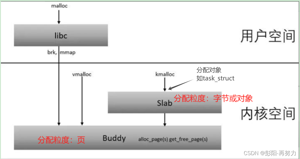 第3章 内存管理（7）_slab原理-CSDN博客