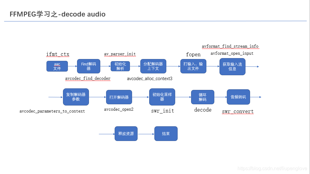 利用av_parser_parser2函数，解码aac音频_av信号能解aac音频-CSDN博客