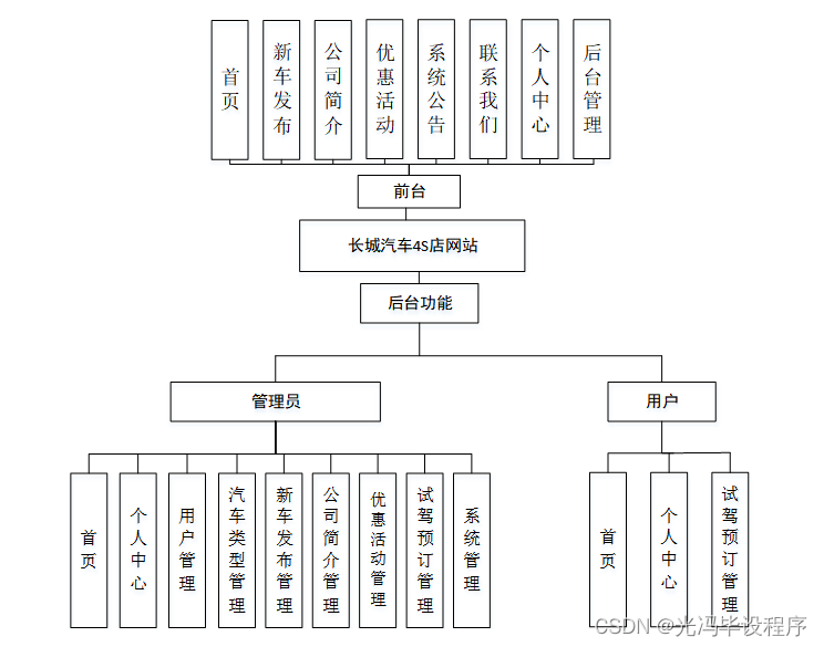 java/php/net/python基于JavaWeb长城汽车4S店网站设计与实现【2024年毕设】-CSDN博客