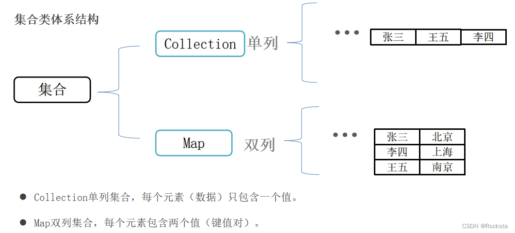 集合体系概述以及Collection集合常用API + 迭代器详解 + CopyOnWriteArrayList_collection api-CSDN博客