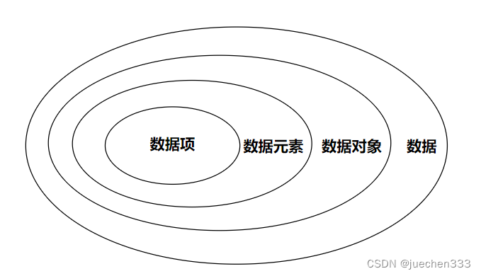 数据结构和算法的基本概念和基本术语（数据，数据元素，数据项，数据对象）数据元素数据对象 Csdn博客