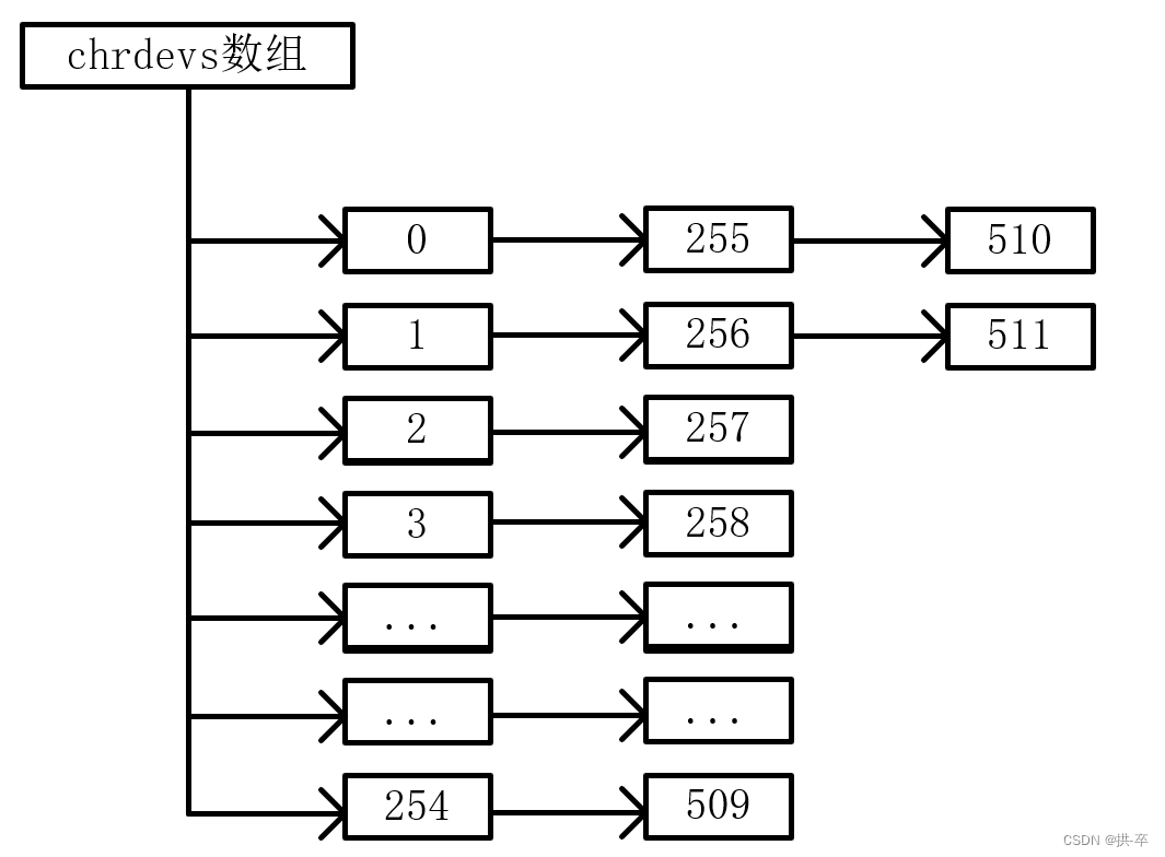 【linux API 分析】register_chrdev-CSDN博客