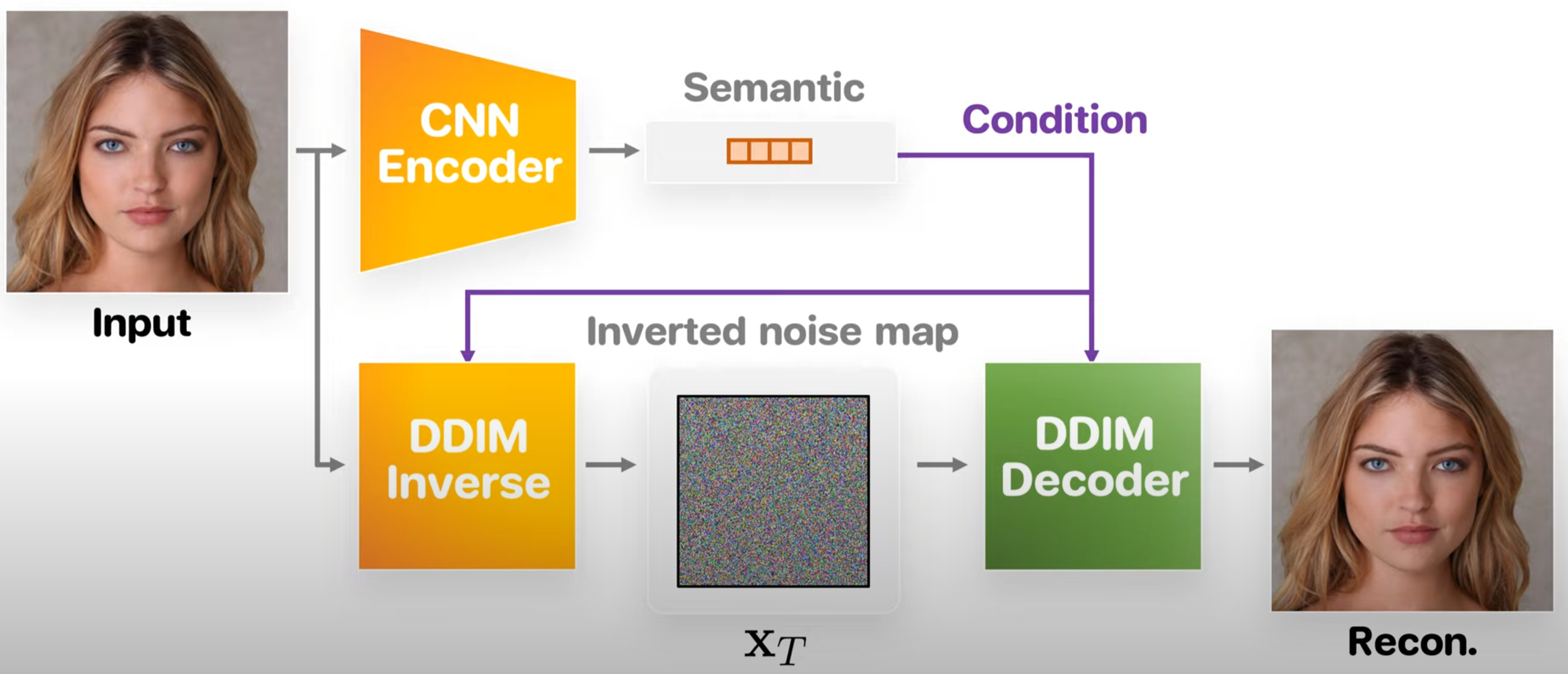 【CVPR 2022 Oral】（Diffusion Autoencoders）Toward a Meaningful and ...