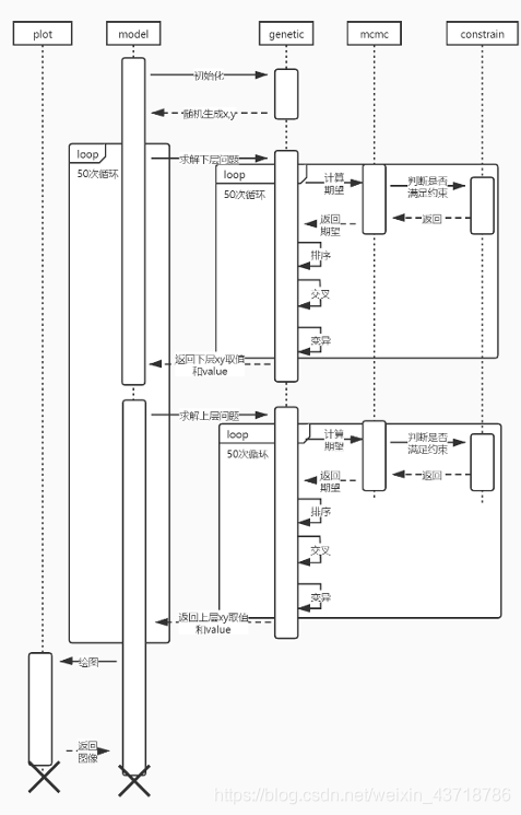 Python 遗传算法求解Stackelberg均衡问题（带概率约束）_均衡约束的均衡问题-CSDN博客