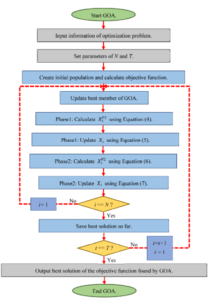 多目标优化算法：基于非支配排序的高尔夫优化算法（NSGOA）MATLAB-CSDN博客