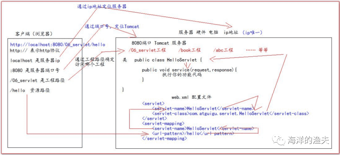 Java Web（day03） —— Servlet基础（1）_javaee servlet-CSDN博客