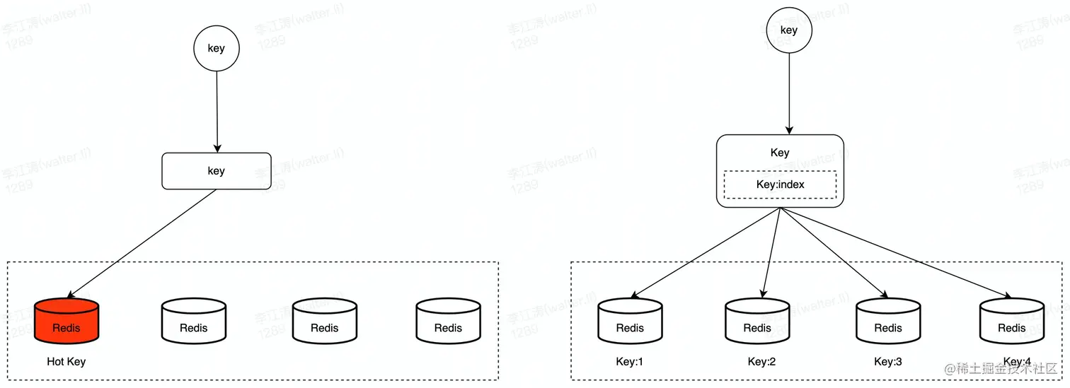 Redis的BigKey和HotKey-CSDN博客