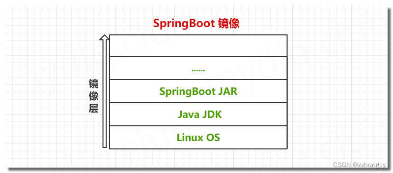 Java SpringBoot 项目构建 Docker 镜像调优实践_springboot docker 镜像大小优化-CSDN博客