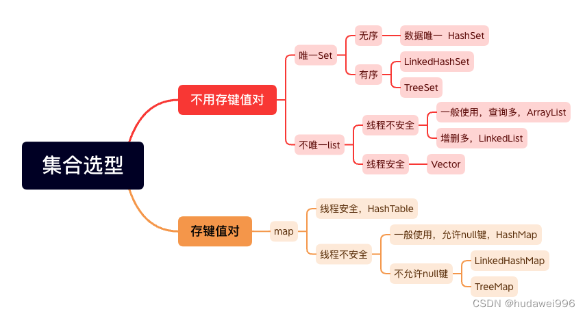 java集合中List，Set，Map的特点以及在工作中如何选型_java map list set 查询效率-CSDN博客