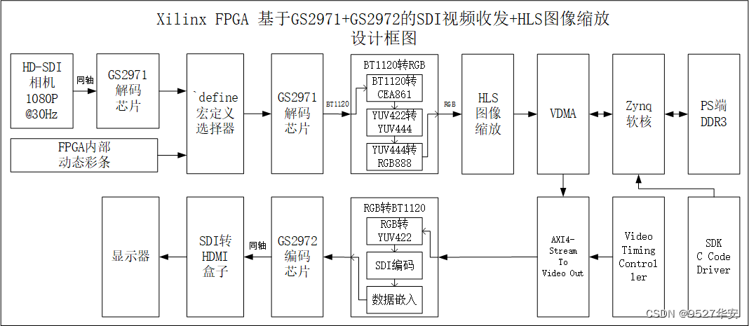 好物分享：FPGA实现SDI视频编解码的方案设计汇总_sdi fpga-CSDN博客