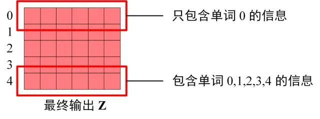 【万字图解】超级详细Transformer、self-attention教程、encoder、decoder、训练、推理、embedding_transformer推理和训练差别-CSDN博客