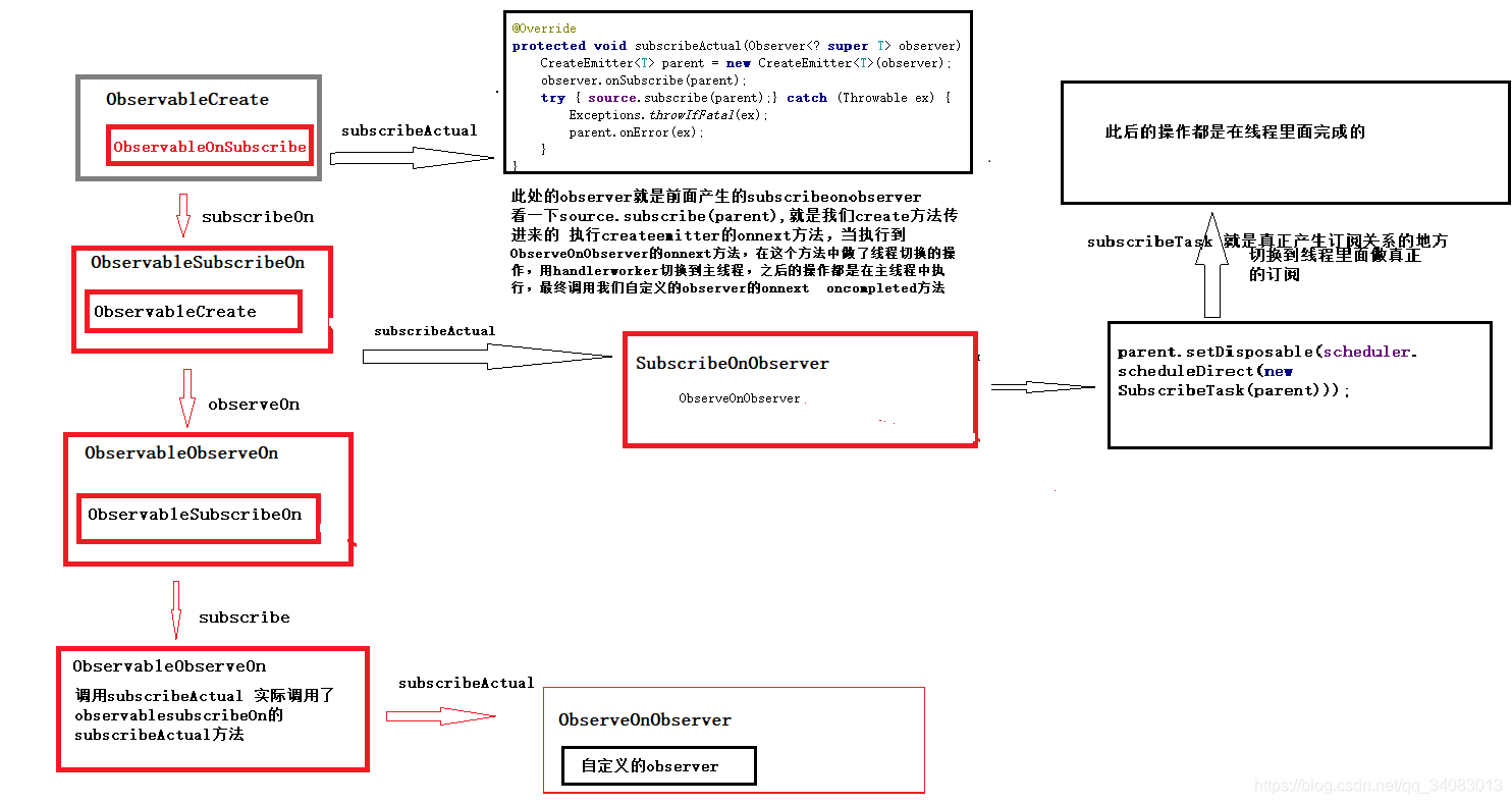 rxjava2线程切换 以及执行逻辑_rxjava2 排序-CSDN博客