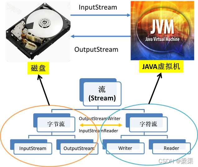 java.io中流（Stream）简单分类与对文件的操作步骤_java stream 对文件进行操作-CSDN博客