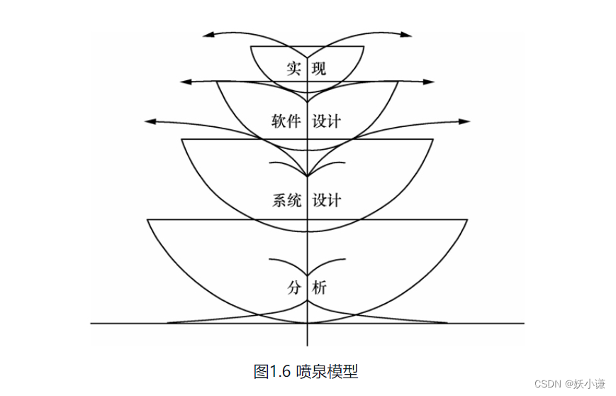 读书笔记:软件工程(8) 软件过程模型:喷泉模型、其他模型 Csdn博客