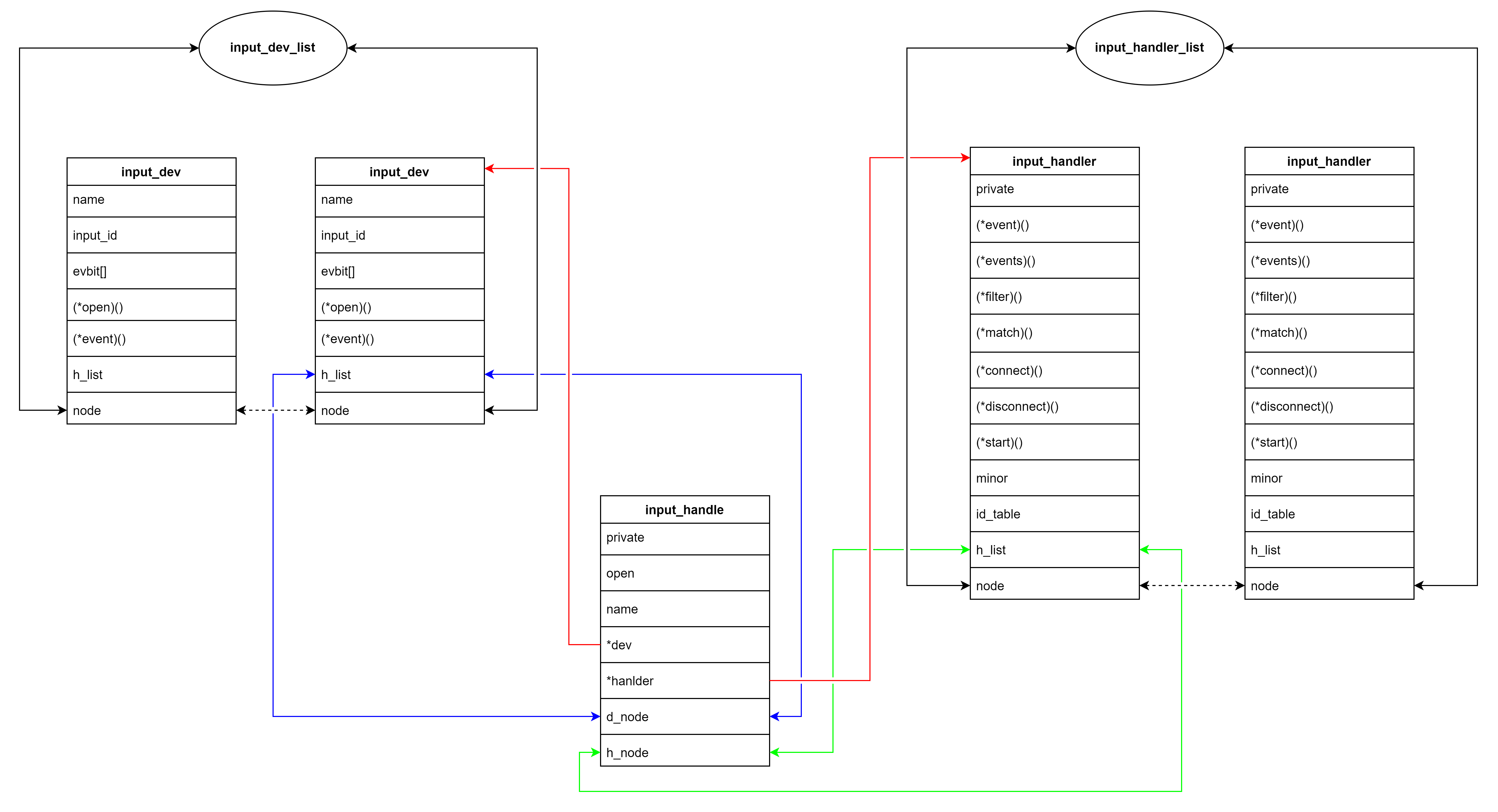 input subsystem (一) input device, input handler, input handle结构体之间的关系_android input子系统-CSDN博客