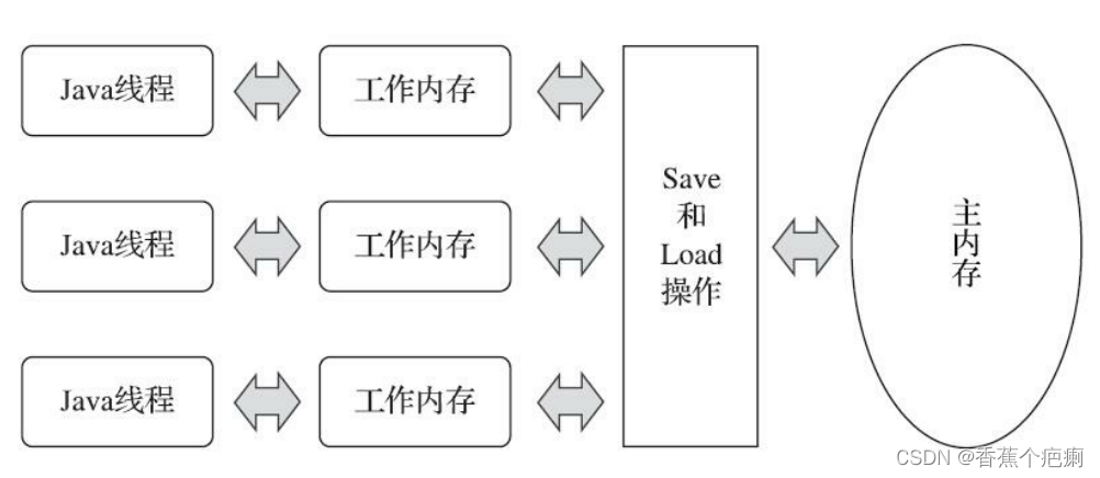 Java内存模型(java Memory Model)、volatile与synchronized之间联系java Volatile 内存
