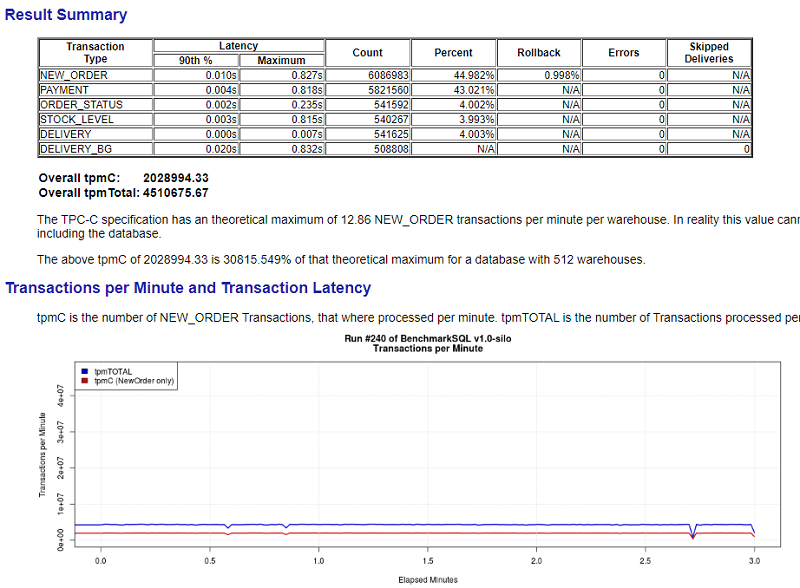 MOT管理：MOT样例TPC-C基准-CSDN博客