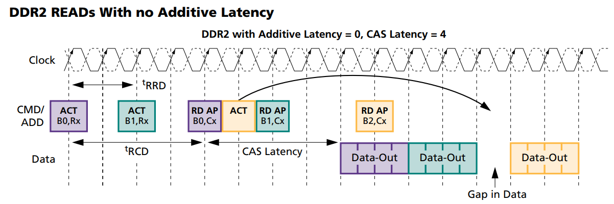 DDR2内存参数详解：CL、tRCD与PostCAS技术-CSDN博客