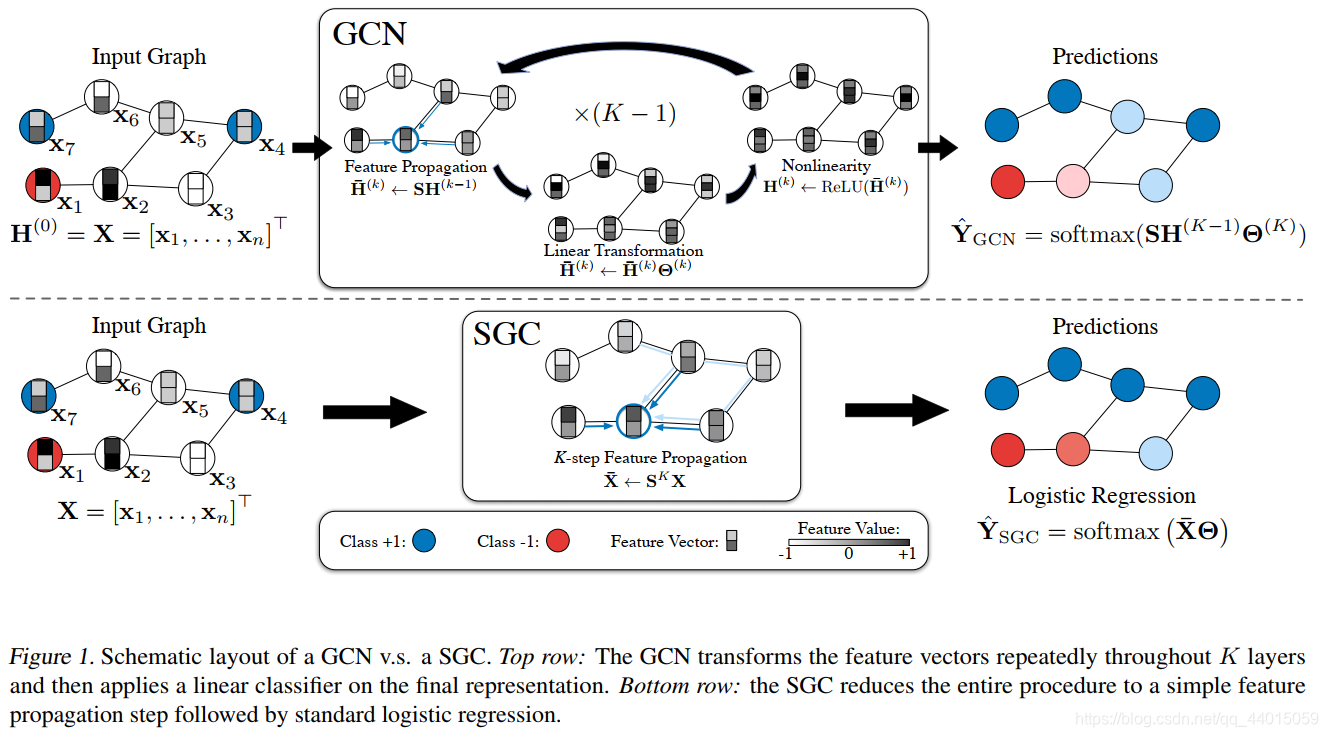 论文笔记：ICML 2019 Simplifying Graph Convolutional Networks_icml19simplifying-CSDN博客