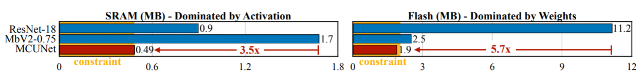 【Paper Reading】MCUNet：物联网设备上的微型深度学习-CSDN博客