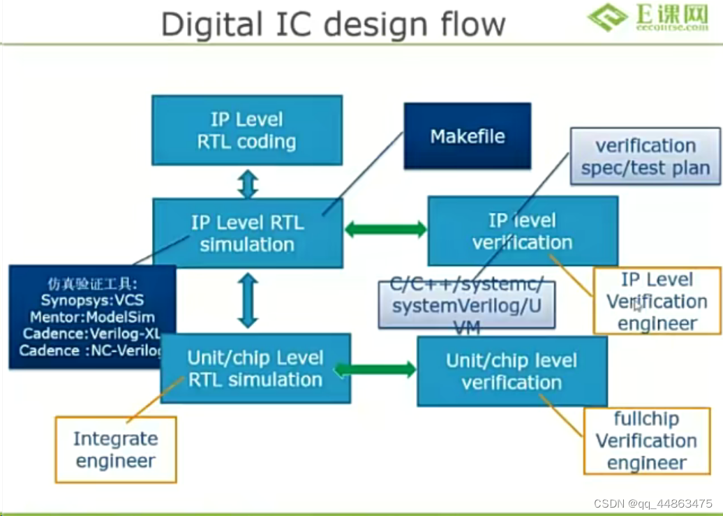 1.数字ic设计流程——DFT概述和ATE测试_dft ate-CSDN博客