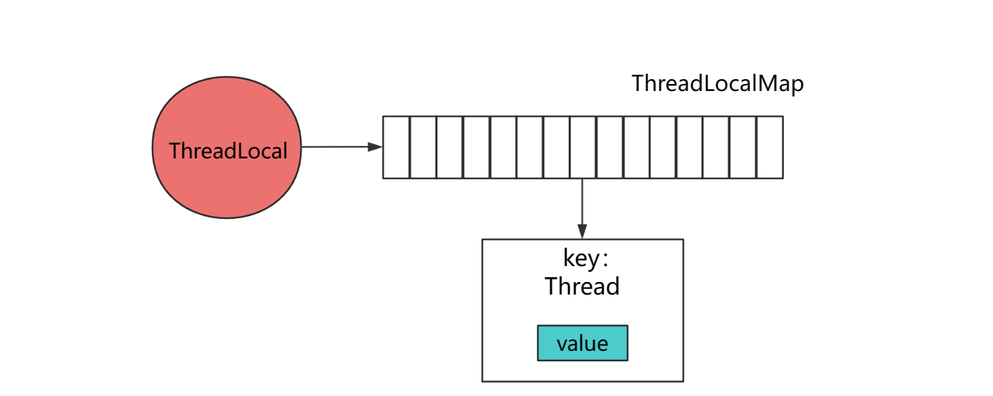 【从零开始学习Java重要知识 | 第二篇】深入解读ThreadLocal类_terminatingthreadlocal-CSDN博客
