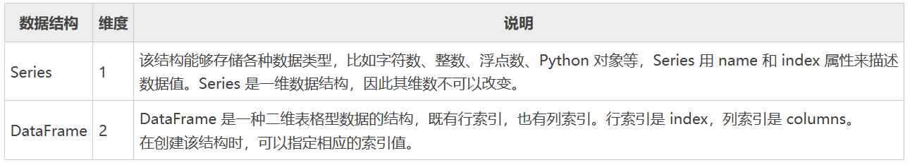 机器学习 Pandas超详细教程pandas Csdn Csdn博客