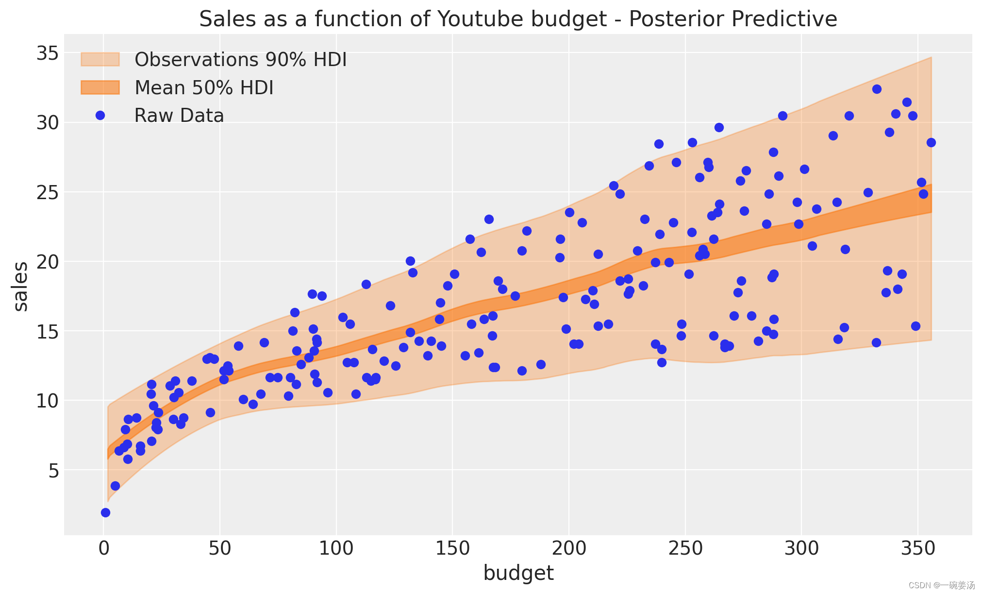 【pymc】Modeling Heteroscedasticity with BART_bayesian additive regression trees (bart)-CSDN博客