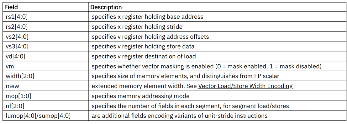 RISCV-V-1.0向量扩展指令集学习_risc-v vector-CSDN博客