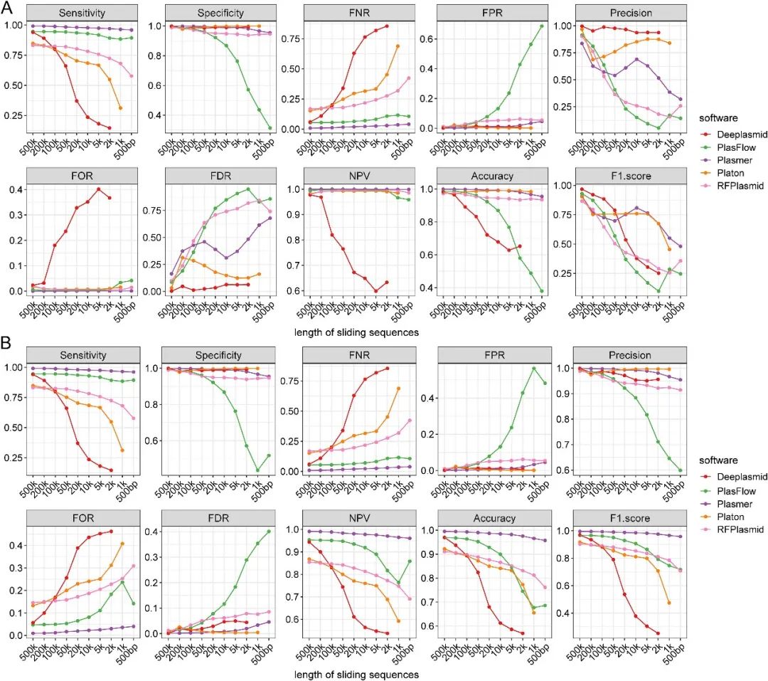 Plasmer：基于共享k-mers及基因组特征和机器学习的准确且敏感的细菌质粒预测工具...-CSDN博客