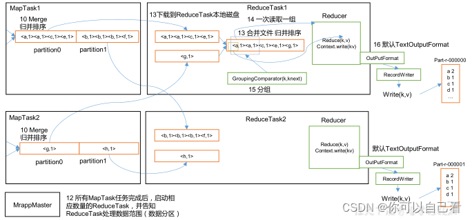MapReduce框架原理及例子测试_mapreduce 测试-CSDN博客