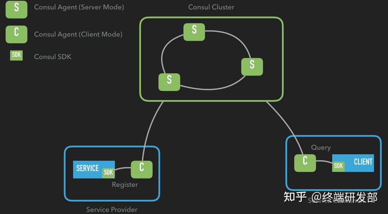 微服务注册中心产品ZooKeeper、Eureka、Consul、Nacos对比_nacos console eureka-CSDN博客