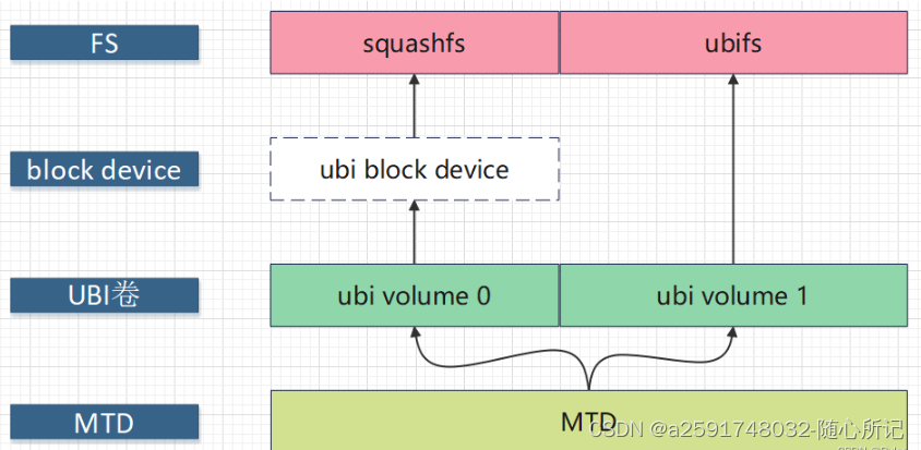 ubi和squashfs关系区别，以及ubi卷上运行squashfs系统-CSDN博客